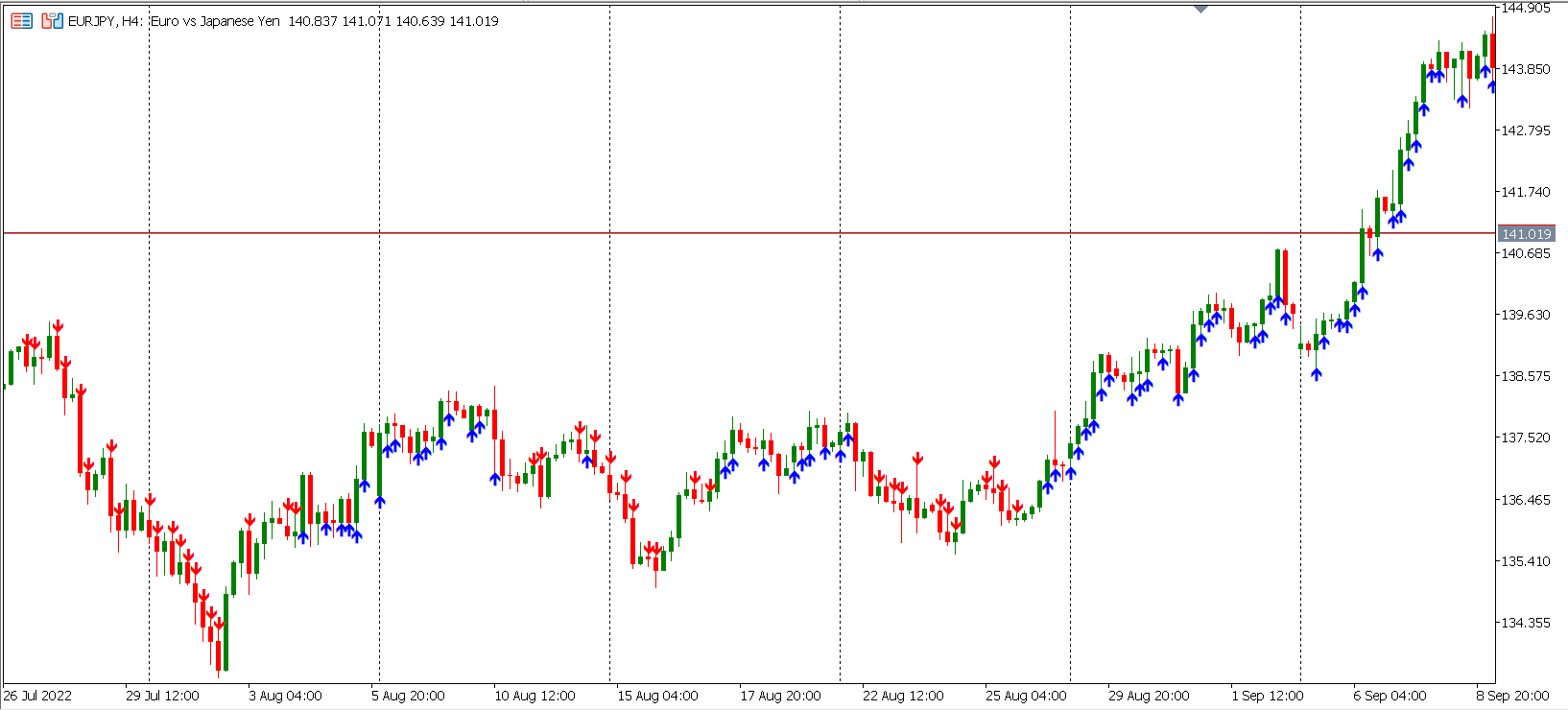 Neotech: EA | Thần tốc - Chỉ báo tín hiệu Follow trend