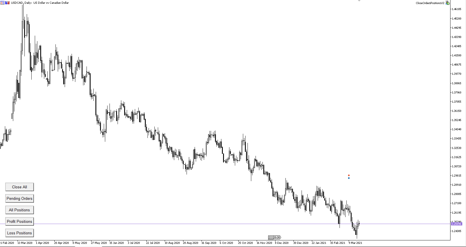 Neotech: EA | Close Orders Positions - EA closes all orders and positions
