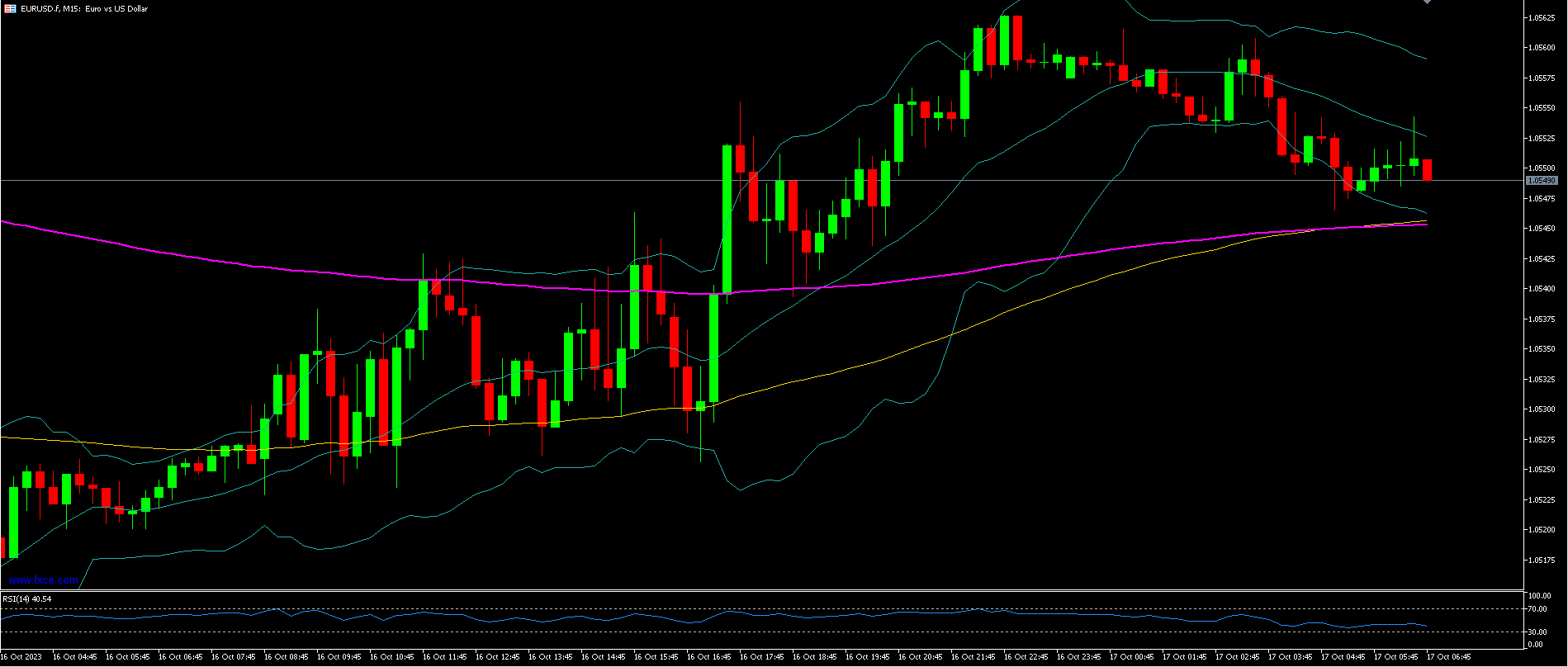 Neotech: EA | EU DFA - Trading EURUSD with MA, Bollinger Band and RSI ...