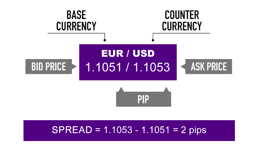 FXCE: FAQ | What is Spread in Forex Trading?