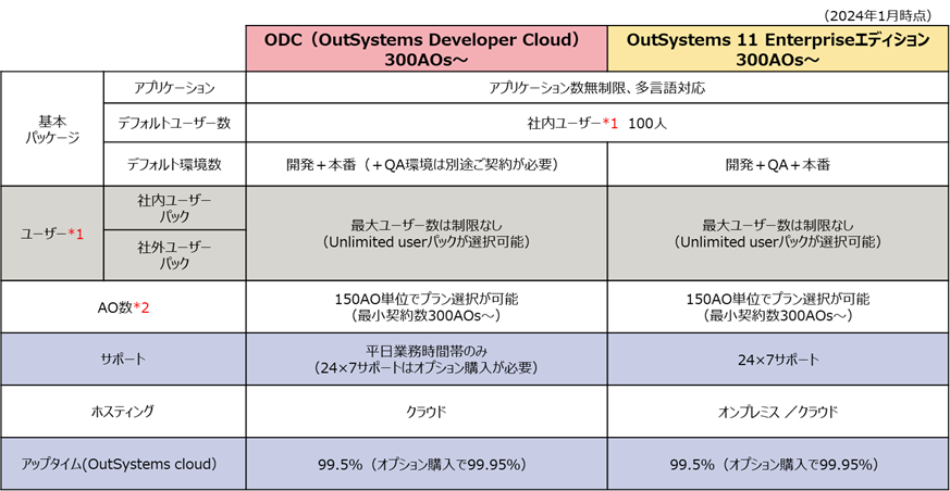 OutSystemsのライセンス費用はどう変わる？ 新価格体系のポイントを徹底解説（vol.3）