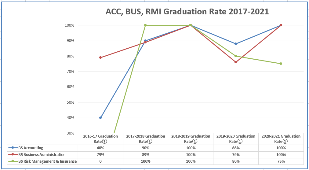 Program Outcomes - Business | Gallaudet University