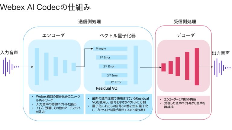 Webex AI Codec の仕組み：AI を活用して音声体験を変革 - Cisco Japan Blog
