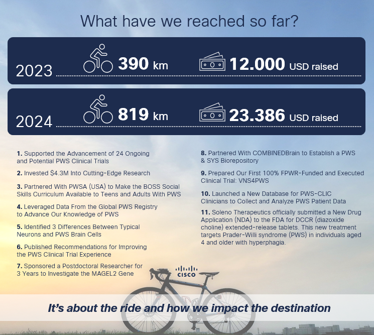 Pedaling with Purpose: The 806Km Ride 4 Bron 2024 Humanitarian ...