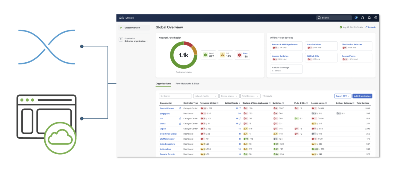 Plusieurs Catalyst Centers ? Option 2 : Meraki and Catalyst Center ...