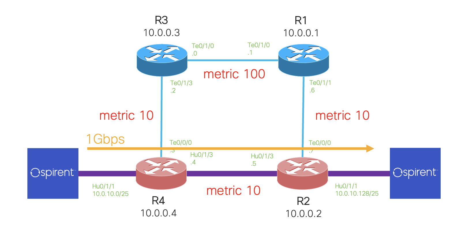 J'ai testé... Segment Routing pour la haute disponibilité - Cisco ...