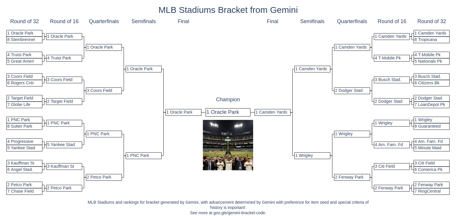 Bracketology Beyond March: Automating Custom Bracket Generation with ...