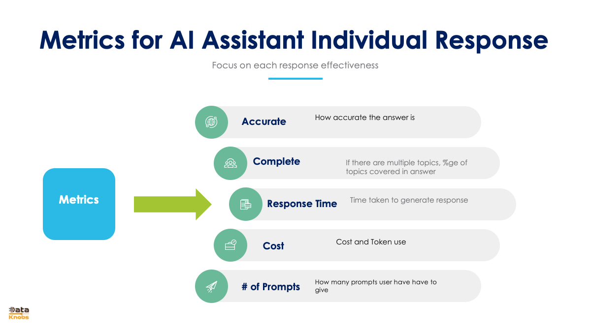 Metrics To Evaluate Ai Assistants Response Slides