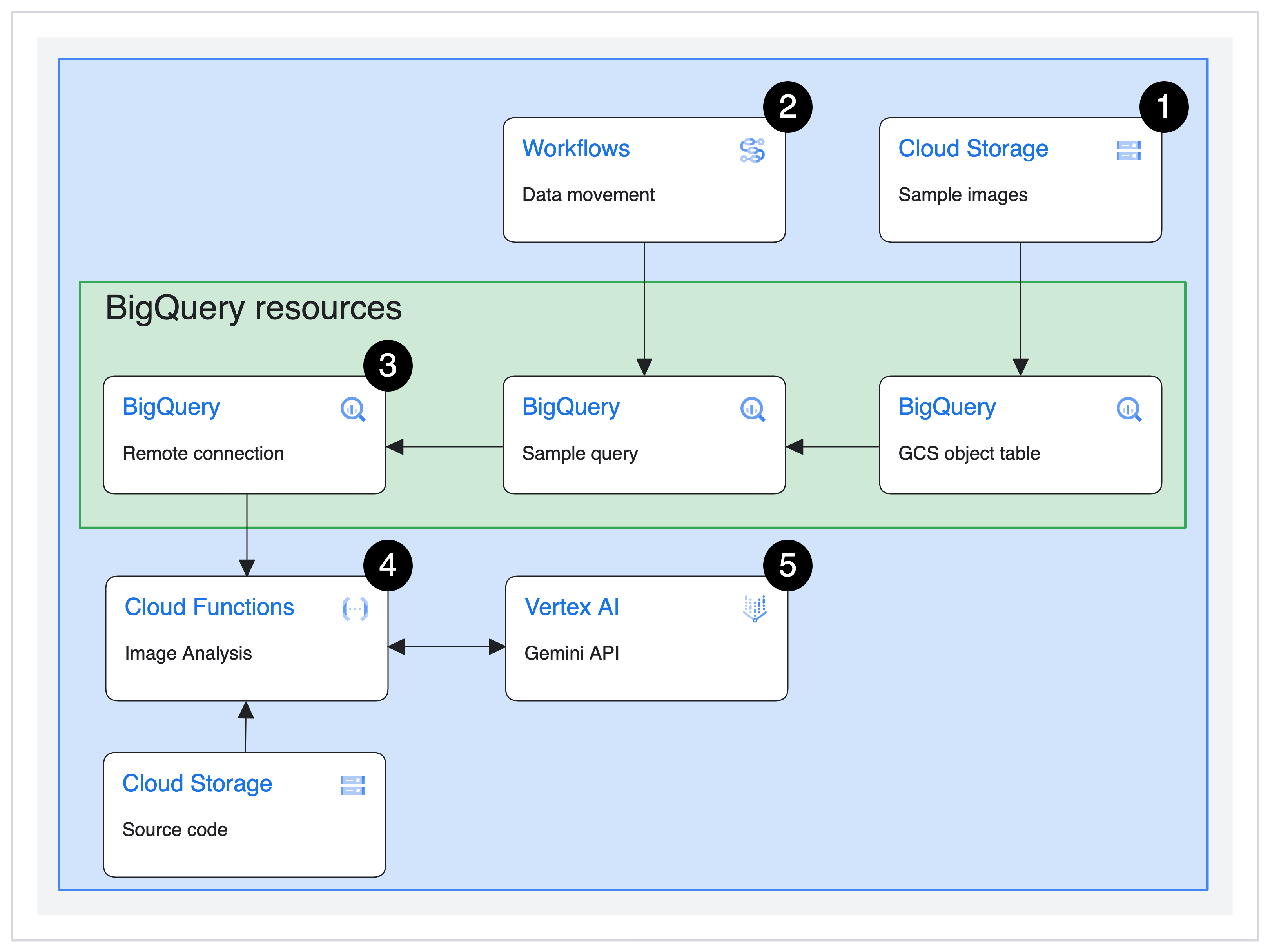 generative-ai/gemini/use-cases/applying-llms-to-data/using-gemini-with-bigquery-remote-functions ...