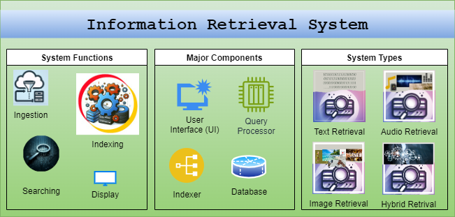 An overview of Information Retrieval (IR) system