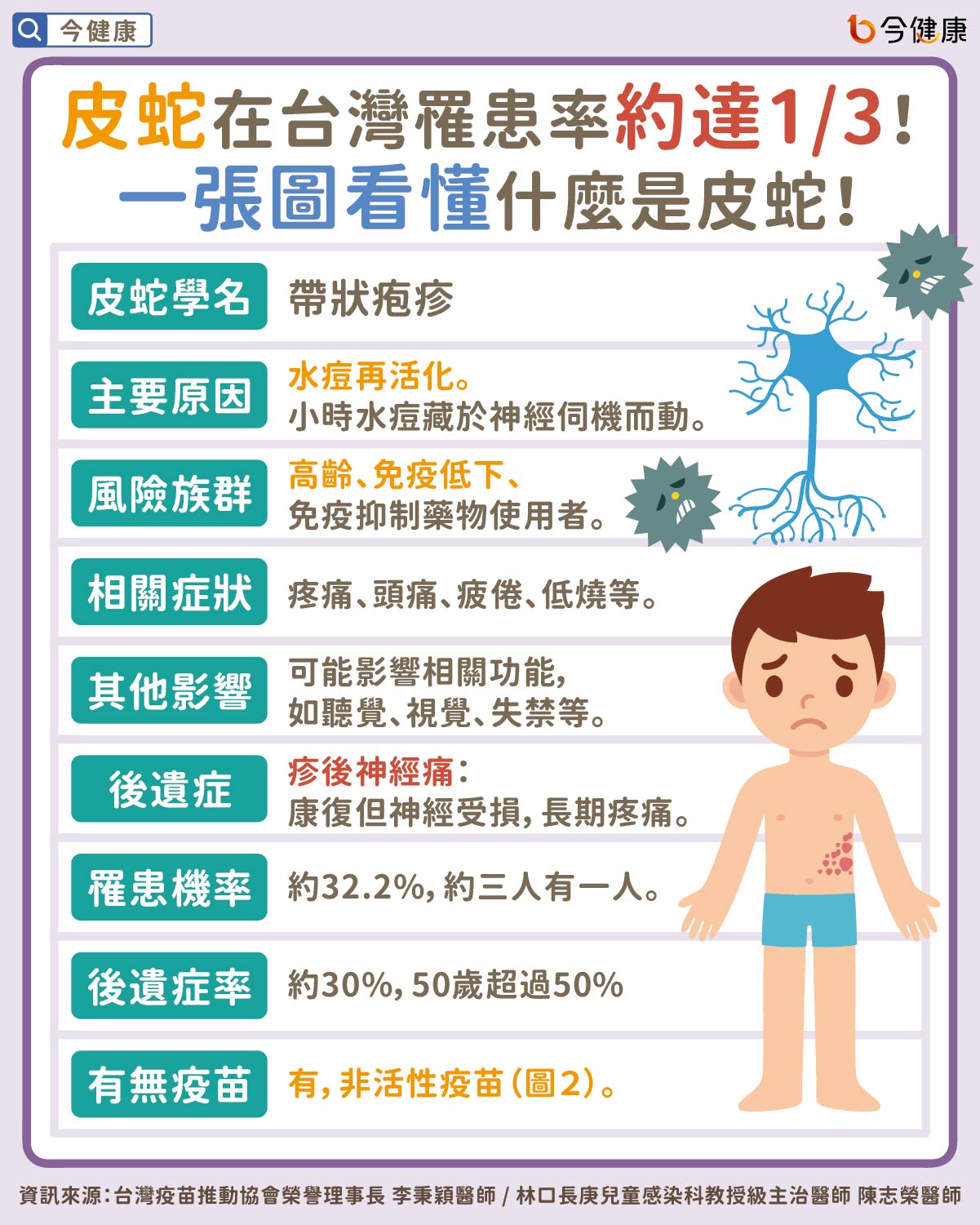 年紀越大越容易得皮蛇？疹後神經痛和長新冠一樣難纏！ 今健康