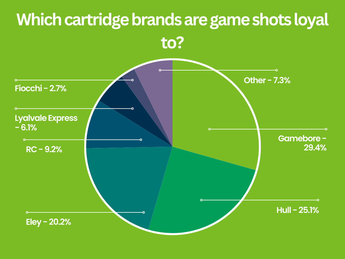 What's the best shotgun cartridge for game shooting in 2024? - GunsOnPegs