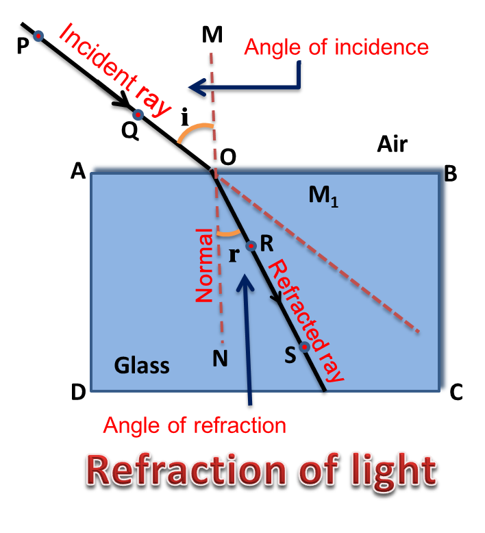 Name the phenomenon that is involved in the formation of image of an ...