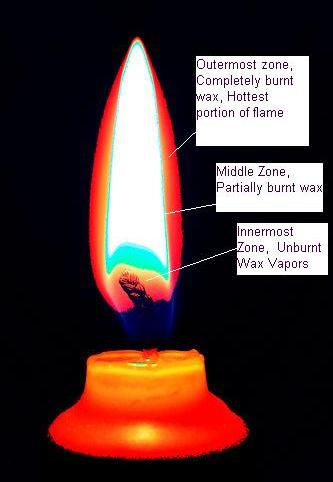 What are the three zones of flame?