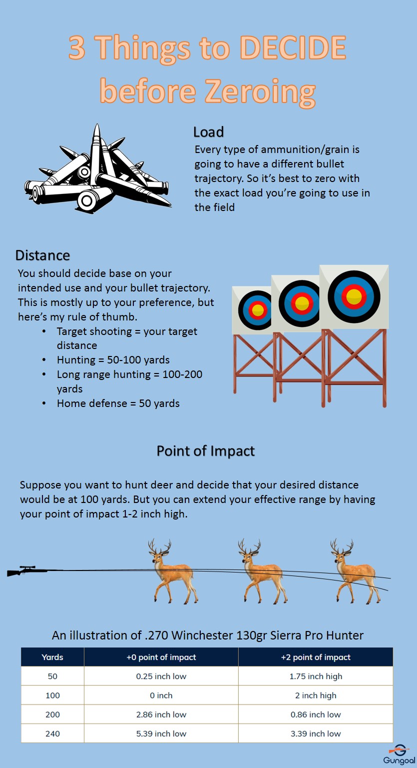 How to Waltz through your scope Zeroing process - Gungoal