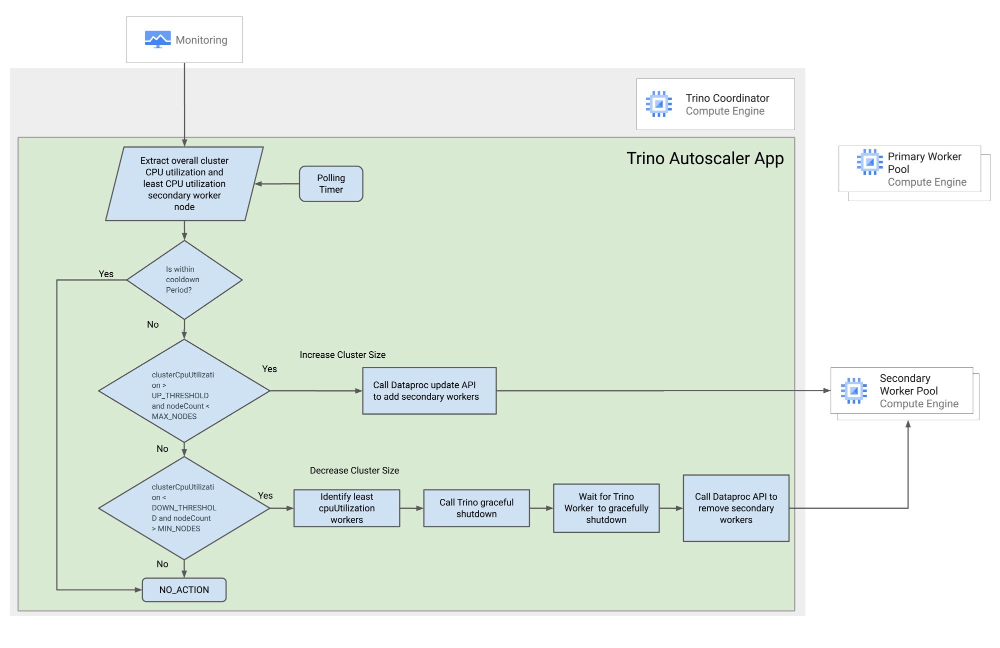Autoscaling for Trino running on a Dataproc cluster | Google Cloud Blog Autoscaling for Trino running on a Dataproc cluster | Google Cloud Blog