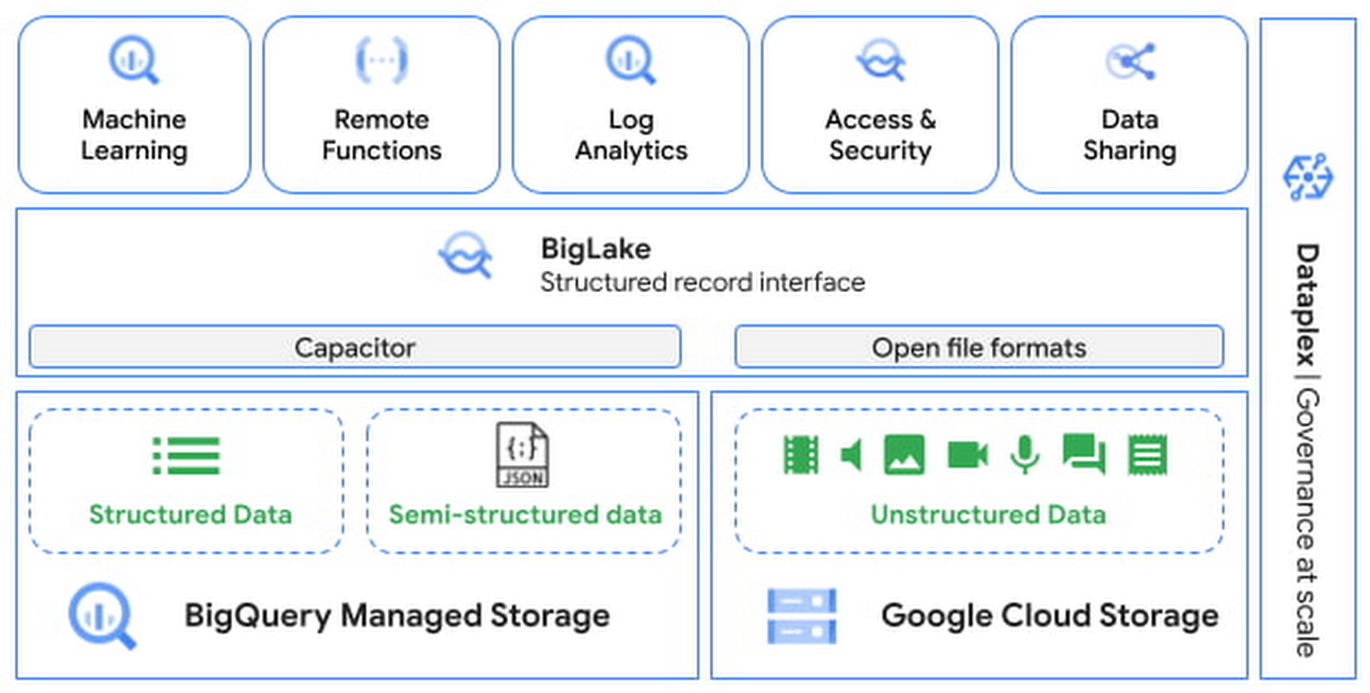 Unlocking The Value Of Unstructured Data At Scale Using Bigquery Ml And Object Tables Azalio