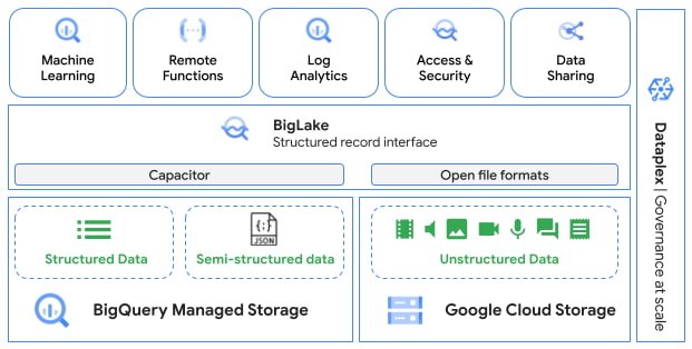 How to apply machine learning to unstructured data using BigQueryML ...