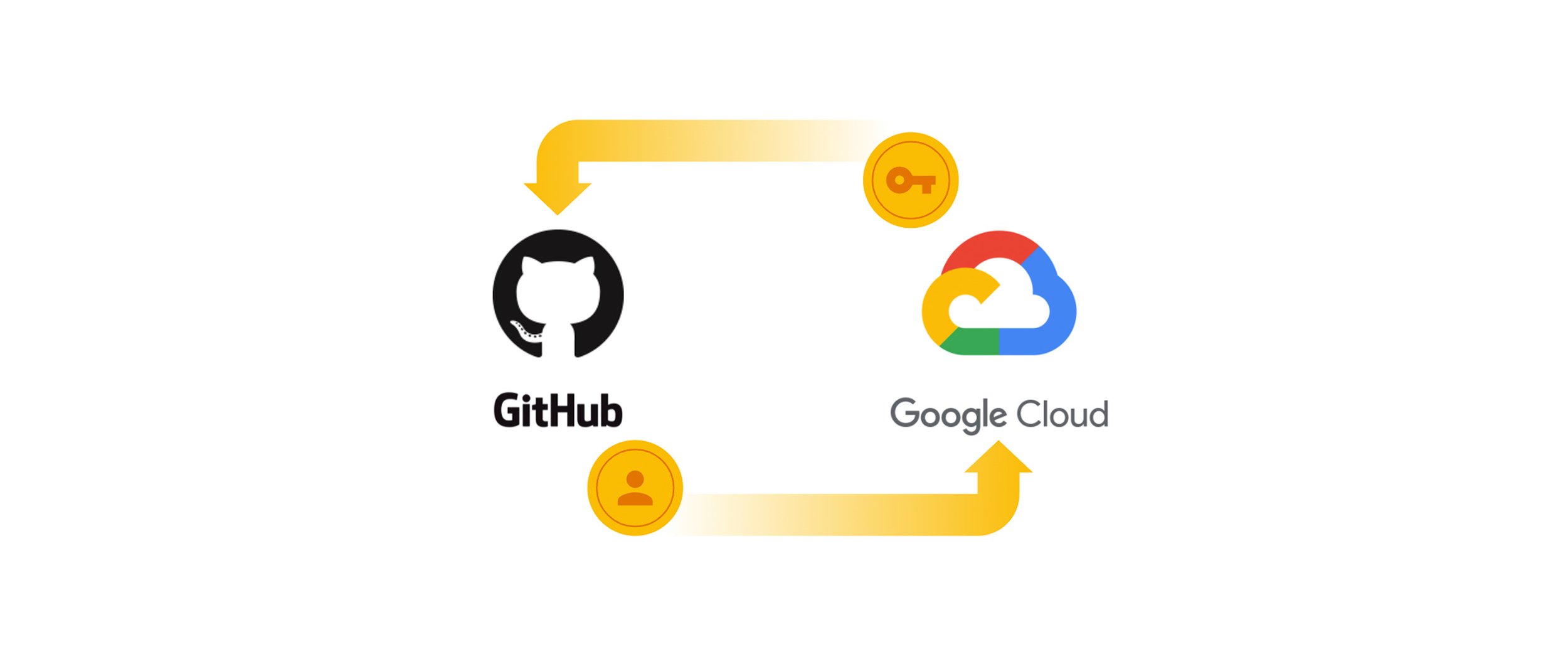 Enabling keyless authentication from GitHub Actions | Google Cloud Blog