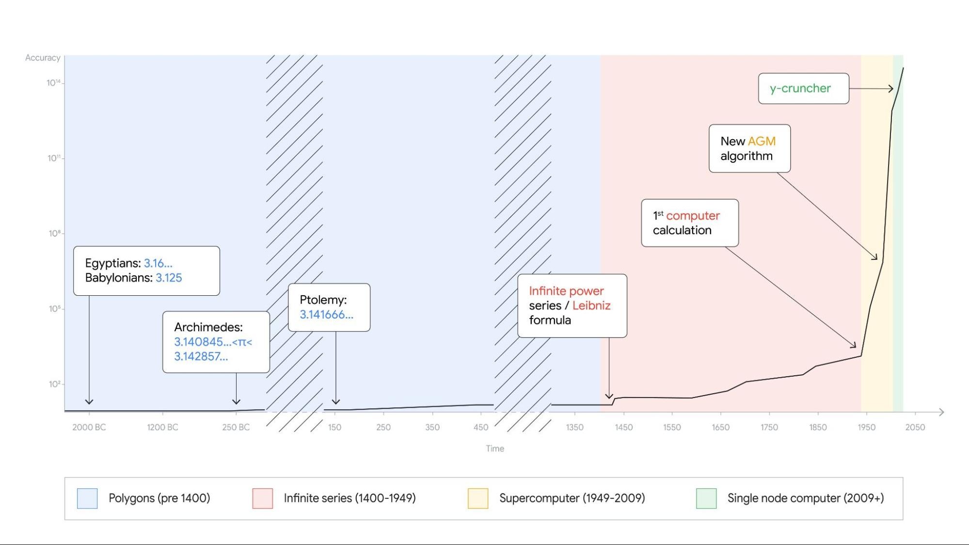 Calculating 100 trillion digits of pi on Google Cloud | Google Cloud Blog
