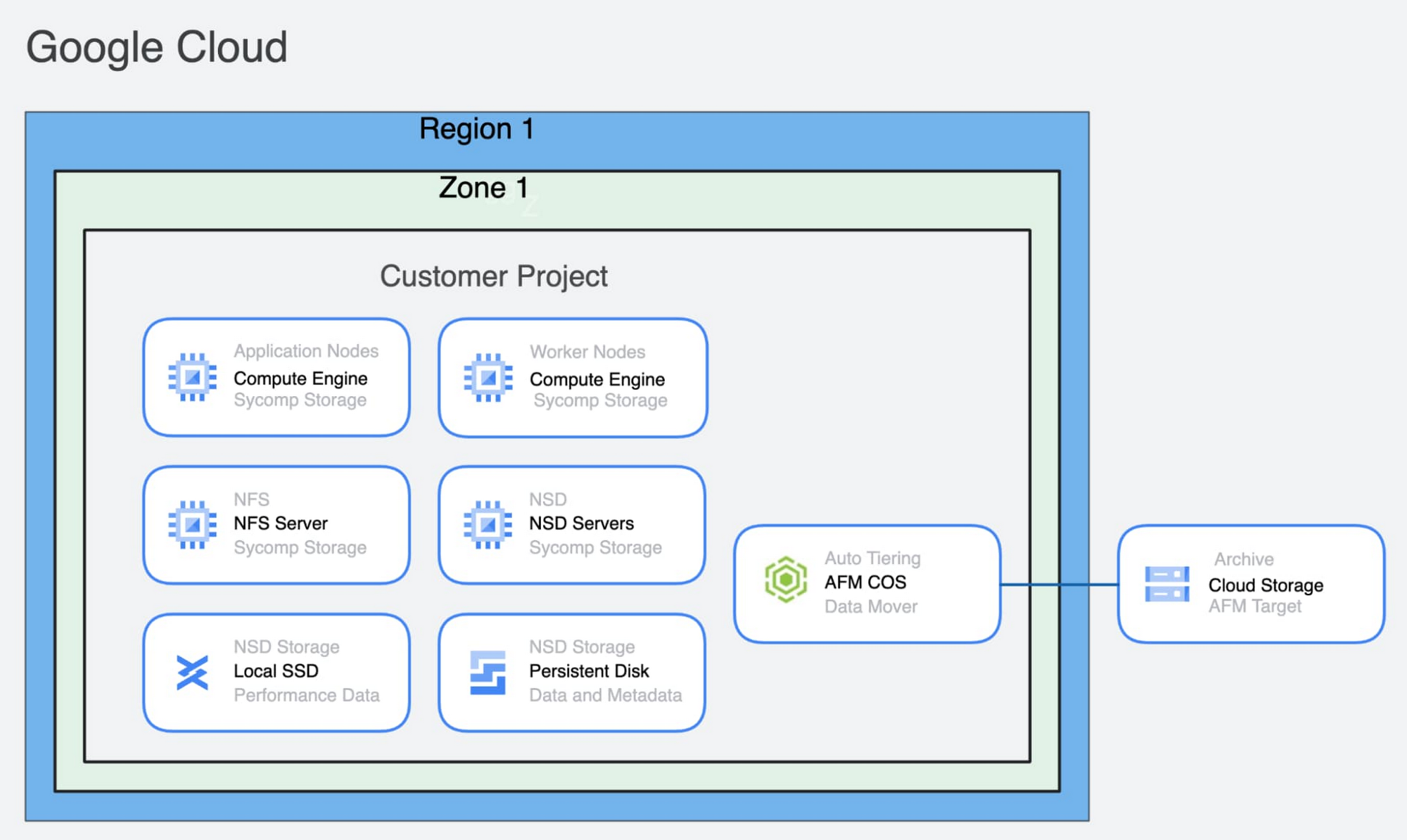 Announcing IBM Spectrum Scale is now available in Google Cloud | Google ...