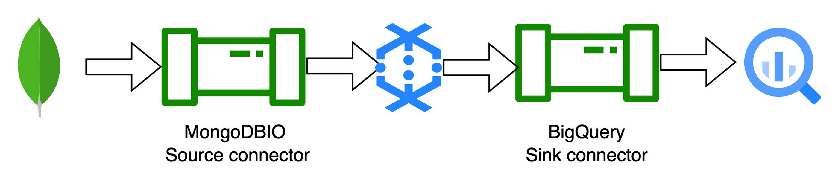 A Data Pipeline For Mongodb Atlas And Bigquery Using Dataflow Azalio