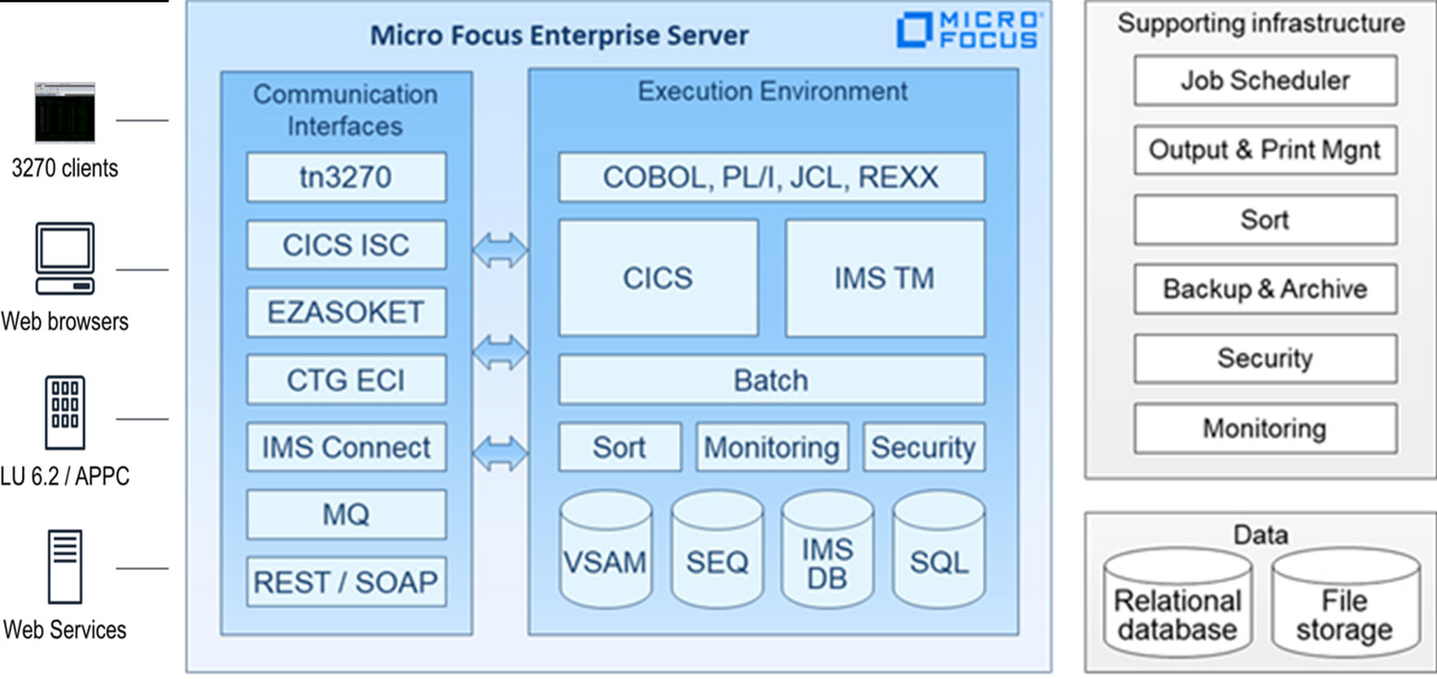 Micro Focus Enterprise Server Blueprint Available For Google Cloud