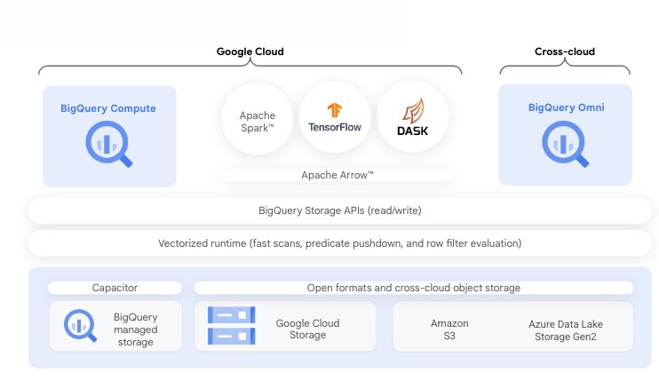 Using BigQuery data for large scale Python analysis using Dask and GPUs ...