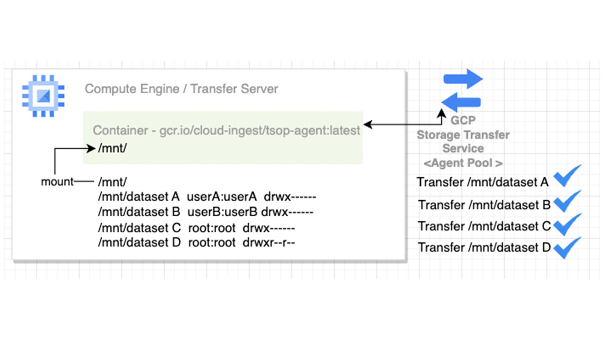 Move your data around easily with Storage Transfer Service | Google ...