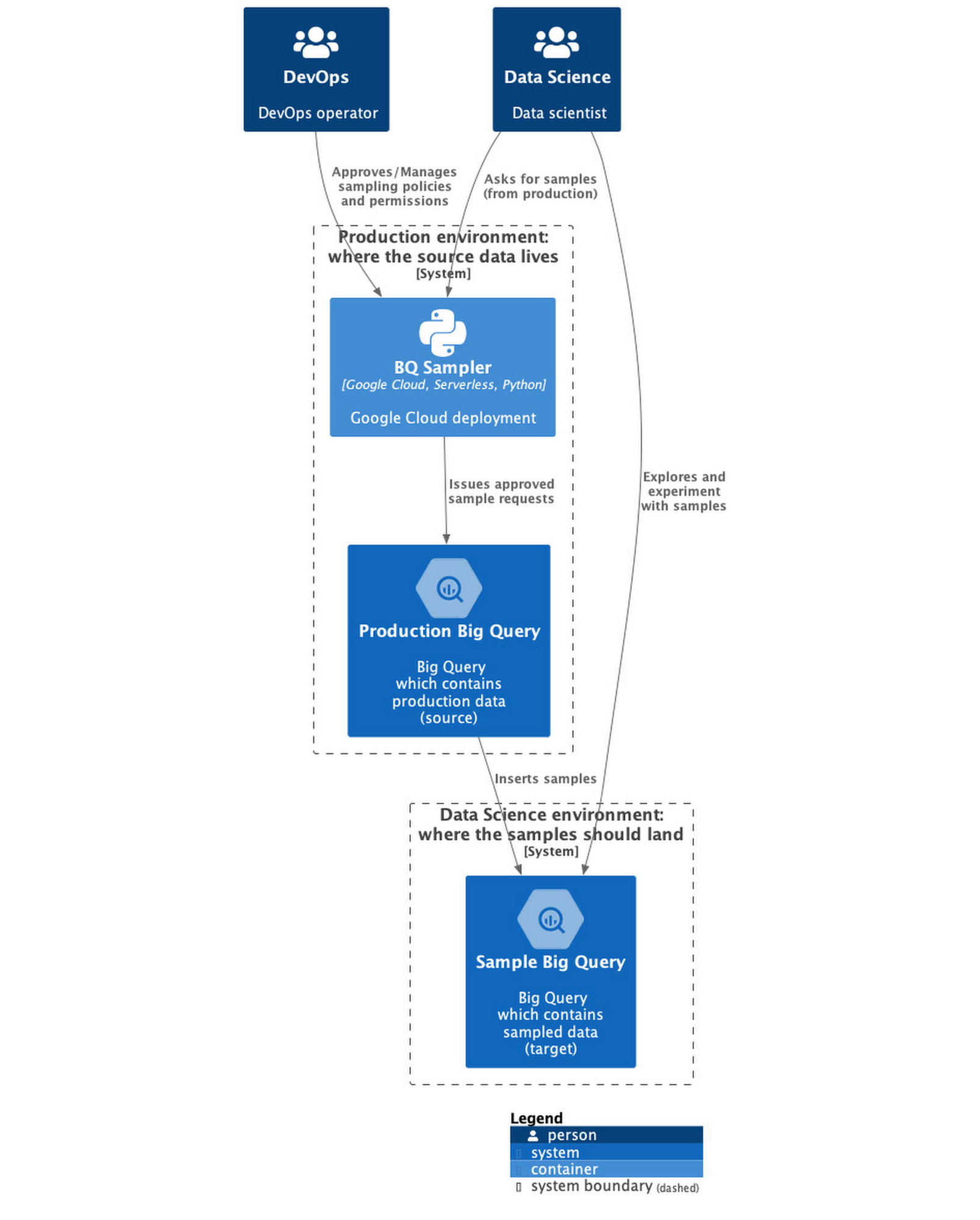 Speed up your data science with bigquery sampling from prod | Google ...