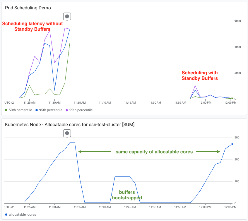 GKE standby buffers speed up autoscaling for less spend | Google Cloud Blog
