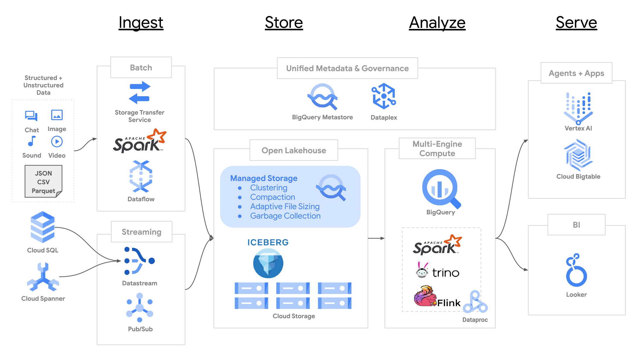 Announcing BigQuery tables for Apache Iceberg | Google Cloud Blog Announcing BigQuery tables for Apache Iceberg | Google Cloud Blog