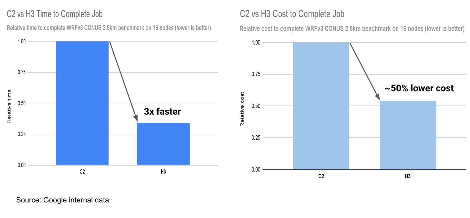 New H3 VM instances are optimized for HPC | Google Cloud Blog