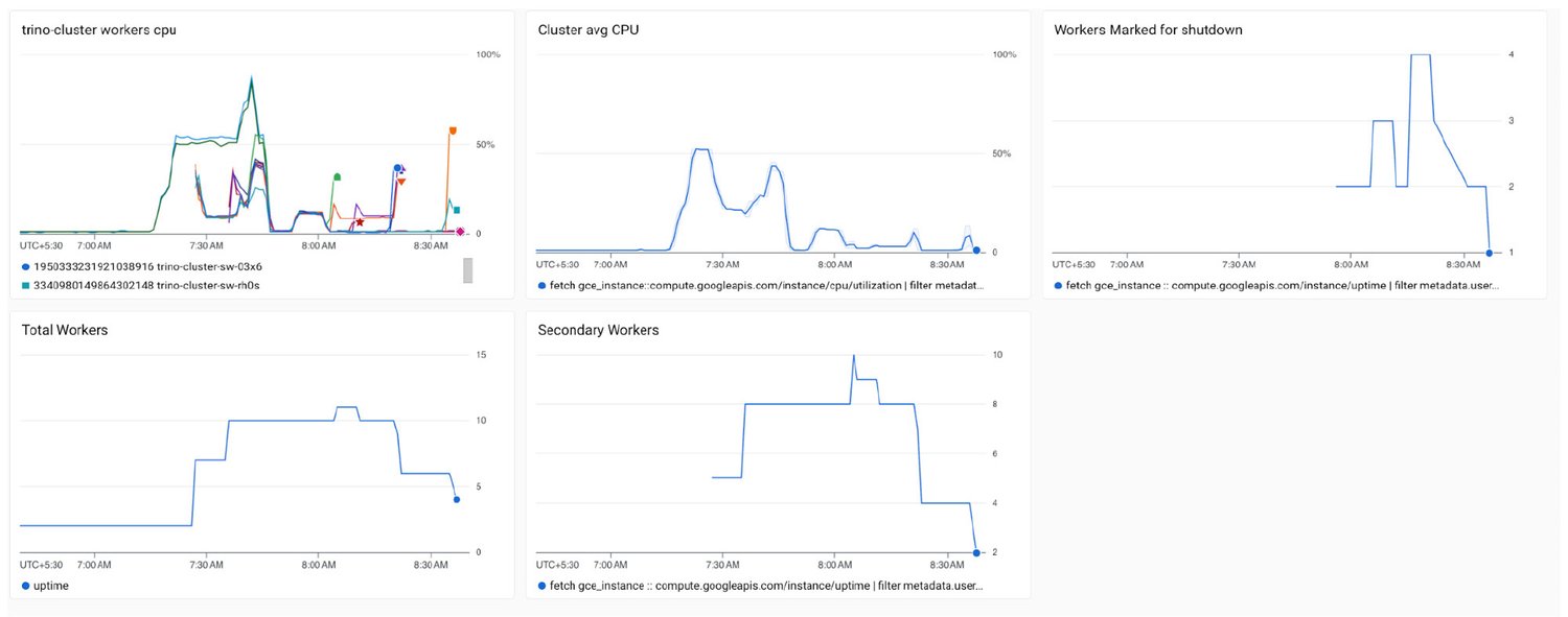 Autoscaling for Trino running on a Dataproc cluster | Google Cloud Blog Autoscaling for Trino running on a Dataproc cluster | Google Cloud Blog