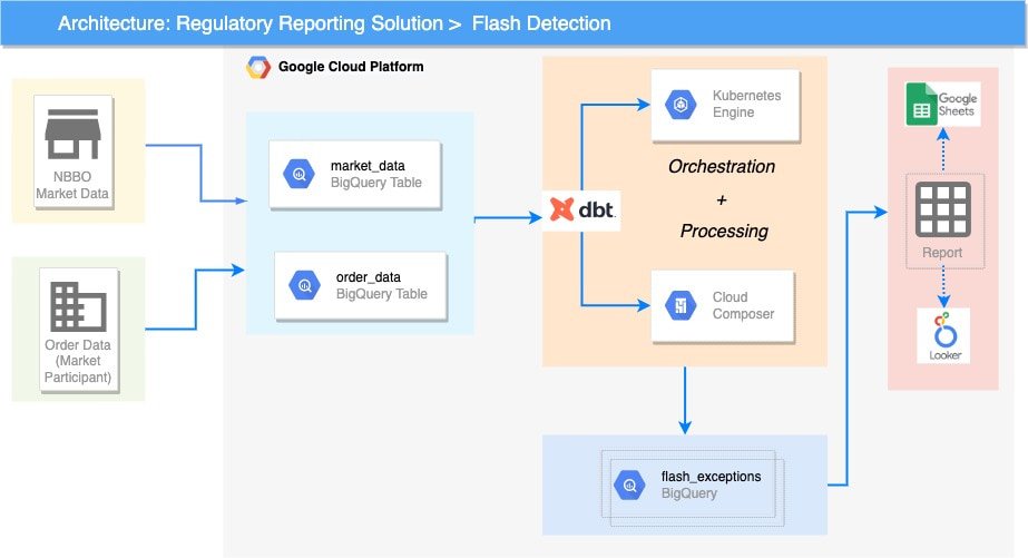 Detect spoofing exceptions with Google Cloud and GTS | Google Cloud Blog