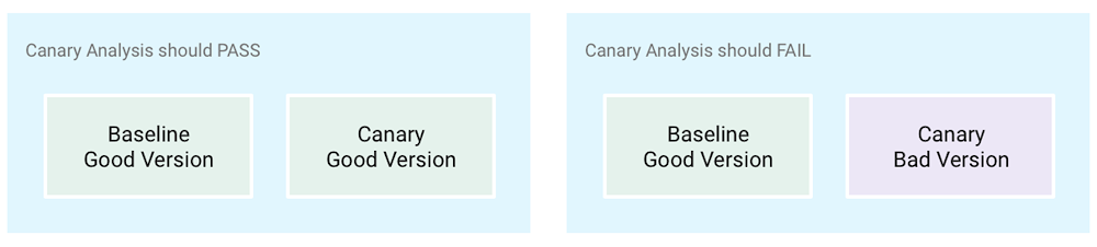 Canary analysis: Lessons learned and best practices from Google and Waze