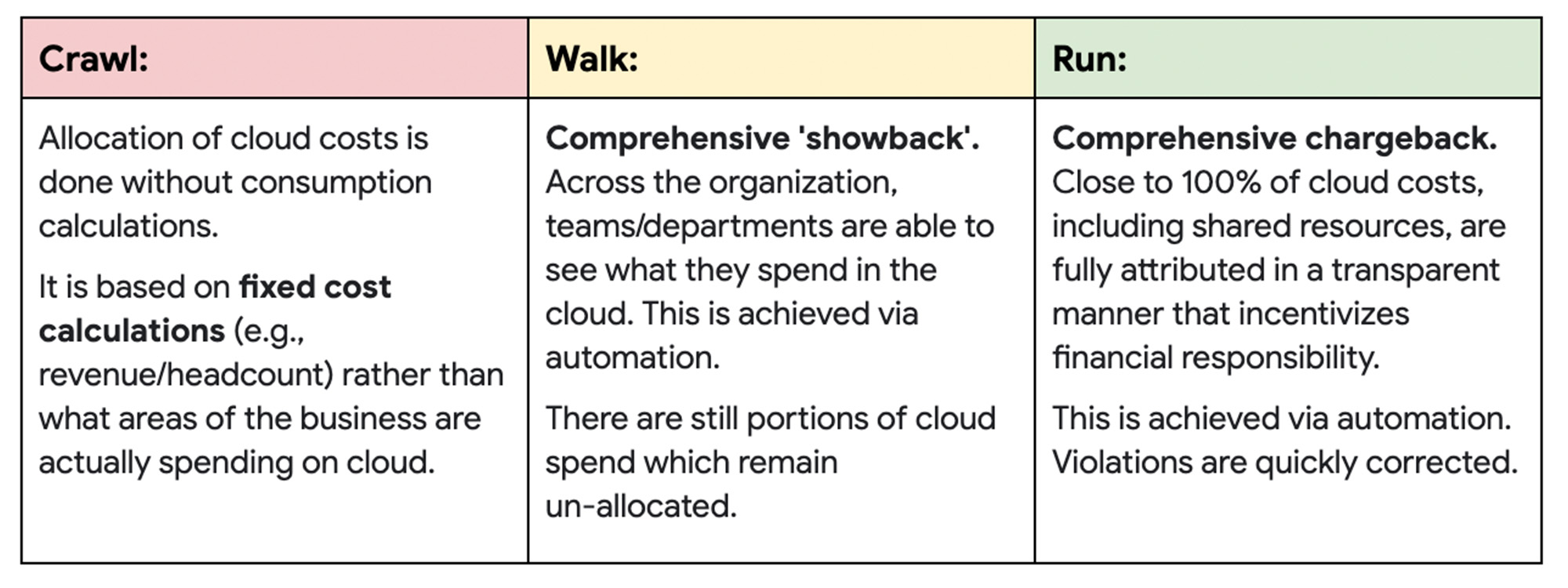 How to build a FinOps roadmap | Google Cloud Blog