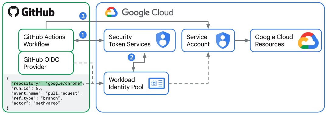 Enabling keyless authentication from GitHub Actions | Google Cloud Blog