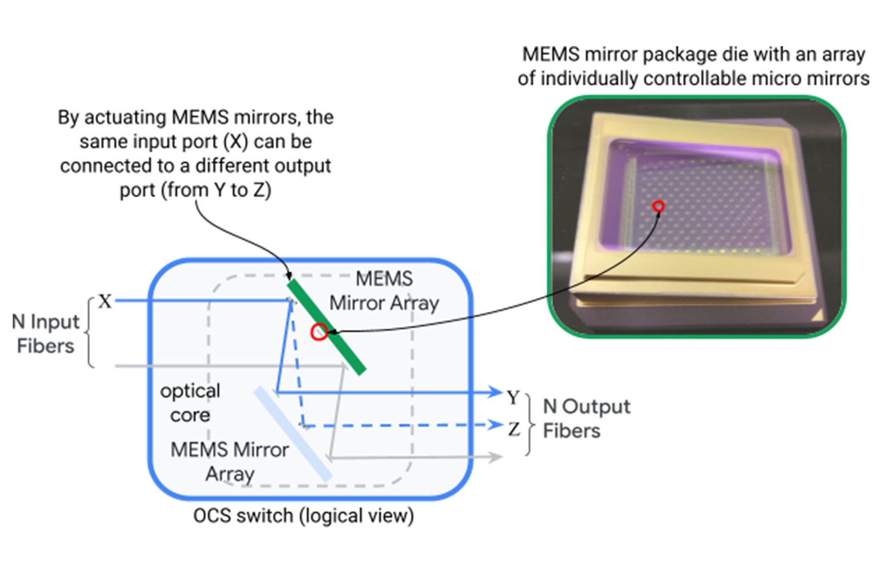 The evolution of Google’s Jupiter data center network | Google Cloud Blog