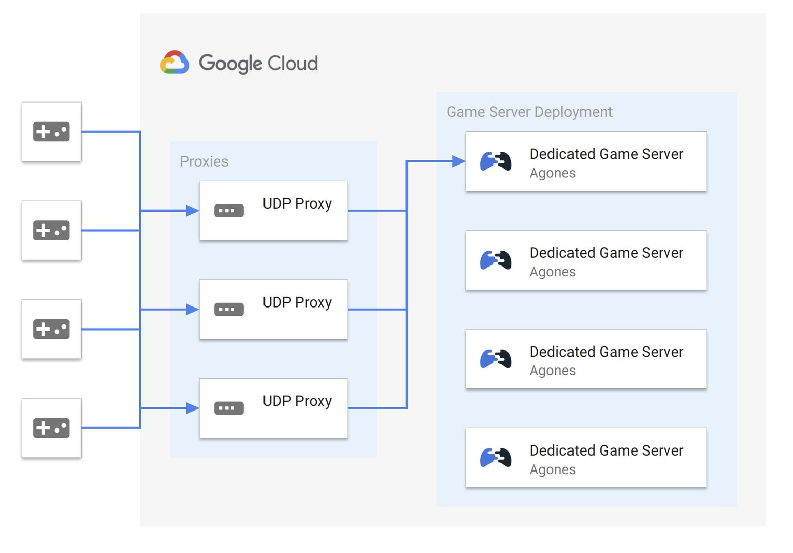 Introducing Quilkin: the open-source game server proxy | Google Cloud Blog