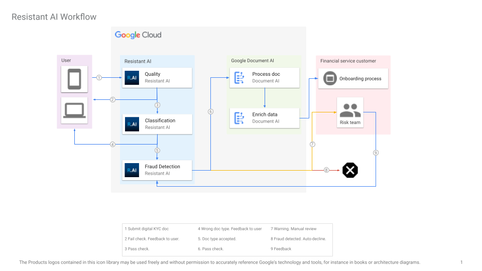 Resistant AI Document Forensics built on Google Cloud Document AI ... Resistant AI Document Forensics built on Google Cloud Document AI ...