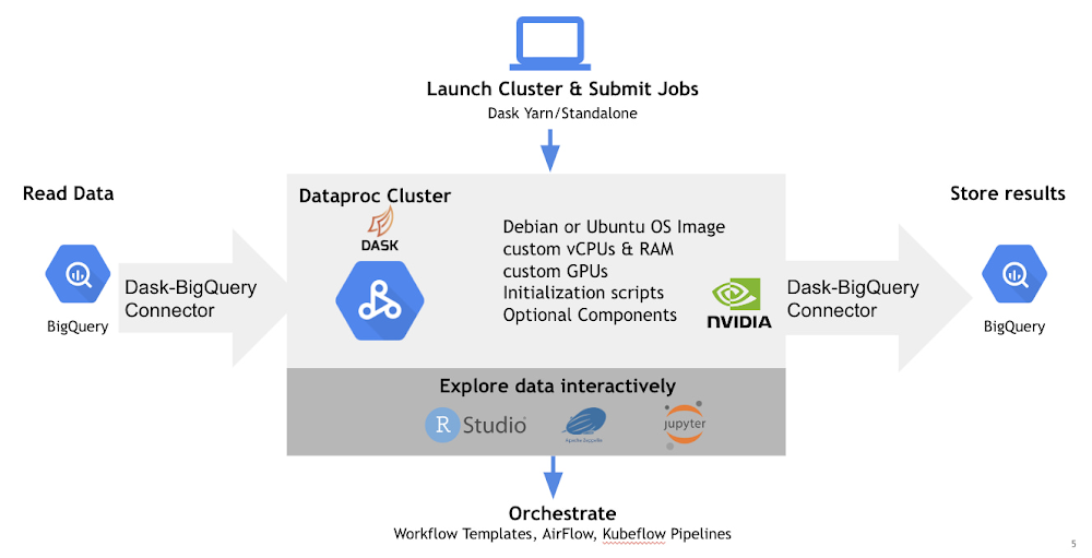Scalable Python on BigQuery using Dask and NVIDIA GPUs - Clateway Media ...