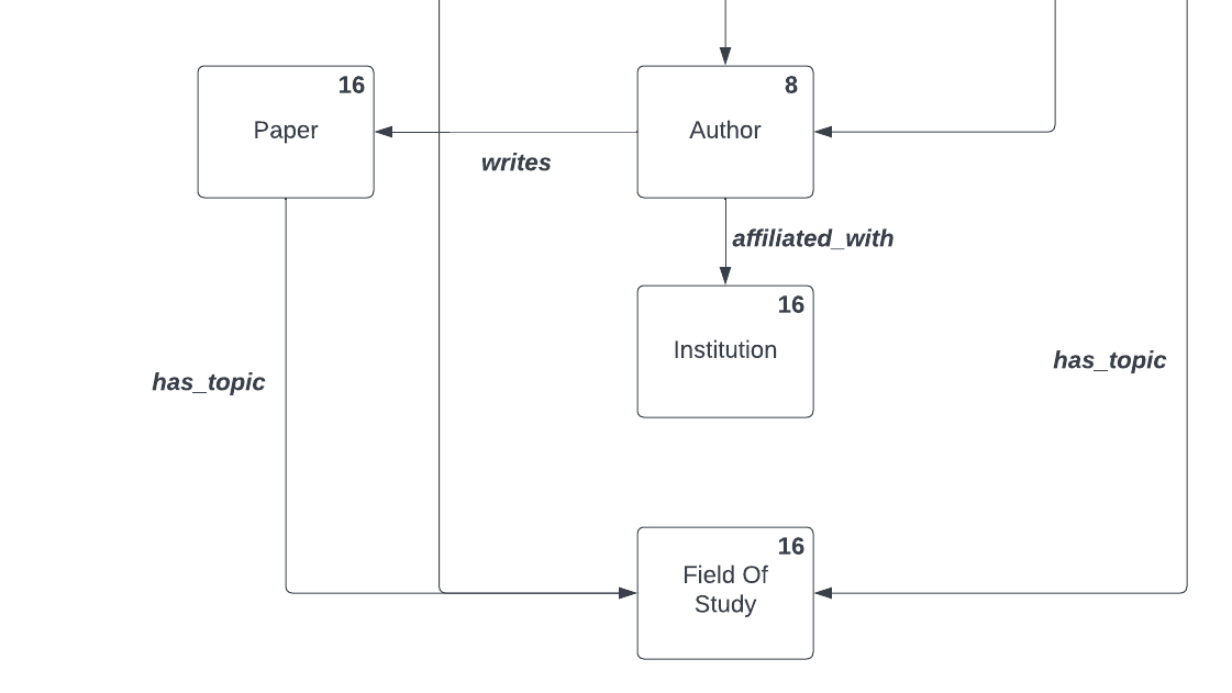 Scalable Heterogeneous Graph Sampling with GCP and Dataflow For Graph ... Scalable Heterogeneous Graph Sampling with GCP and Dataflow For Graph ...