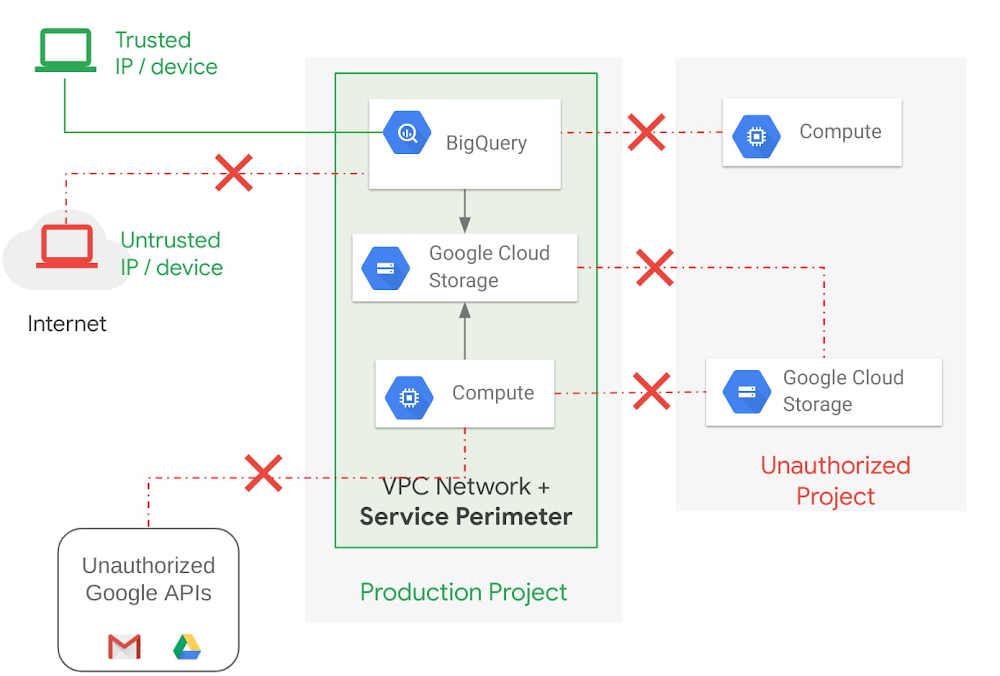 Best Kept Security Secrets: How VPC Service Controls can help build ...