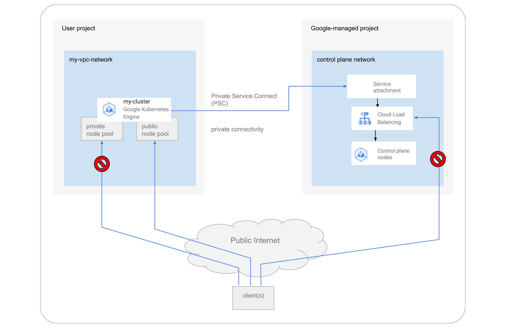 Understanding GKE’s new control plane connectivity | Google Cloud Blog