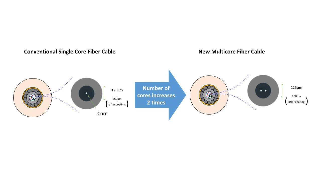 Delivering Multi-Core Fiber Technology in Subsea Cables | Google Cloud Blog