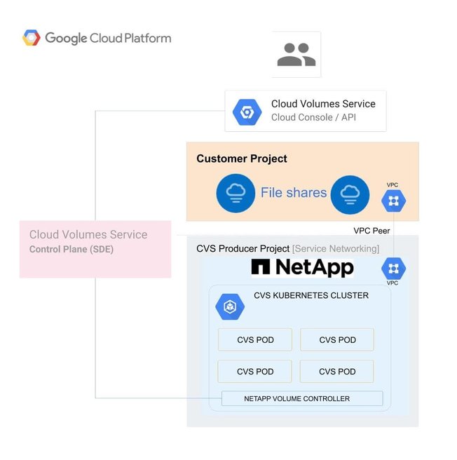 NetApp’s new Cloud Volumes Service (CVS) is powered by GKE | Google ...