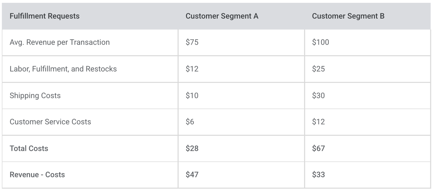 How to do a customer profitability analysis | Google Cloud Blog