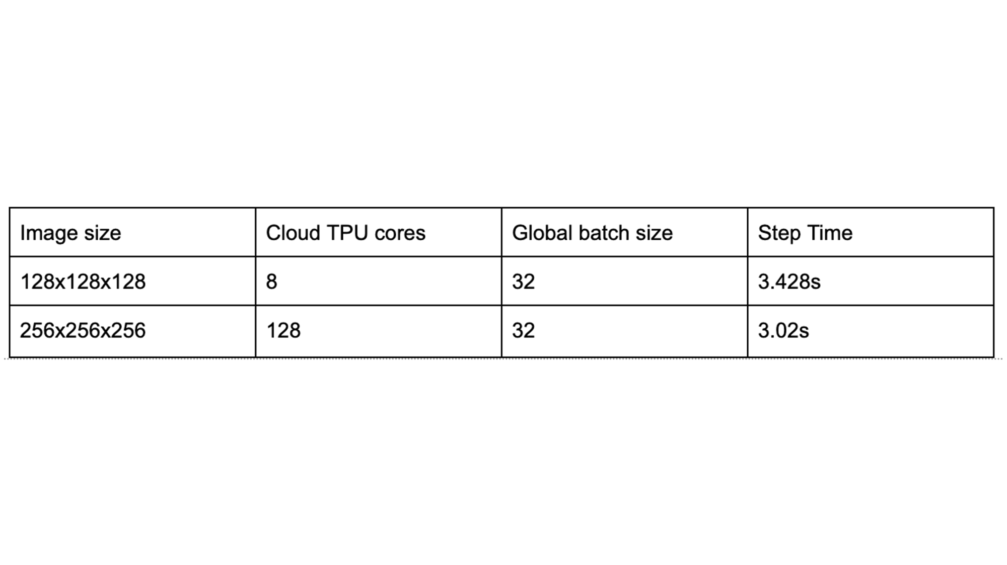 Train ML models on large images and 3D volumes with spatial partitioning on Cloud TPUs | Google ...