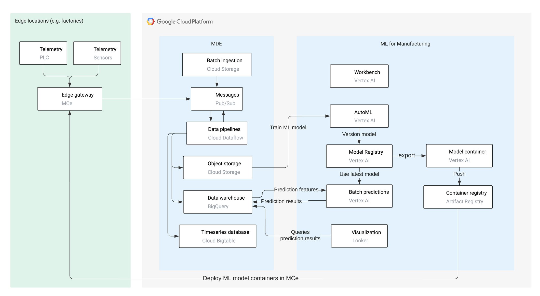 AI for increased asset utilization and production | Google Cloud Blog
